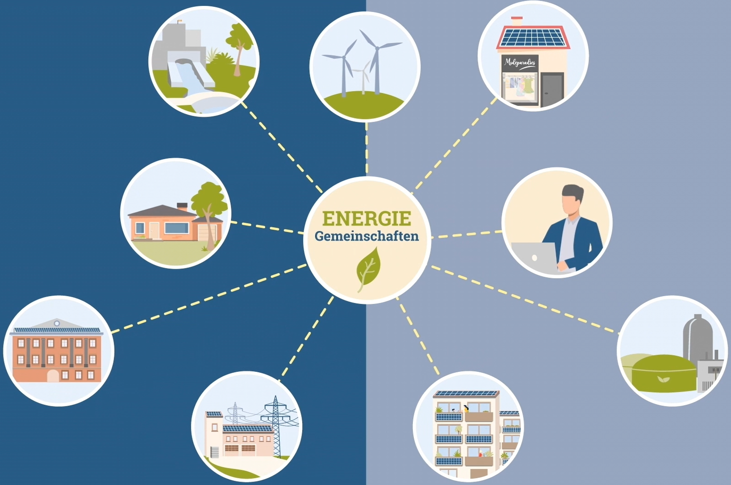3. Interne Vereinbarungen – Energiegemeinschaften